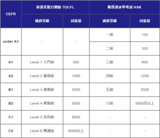 TOCFLとは？資格の概要や難易度、HSKとの違いをまとめ！ | study Chinese with 樹樹