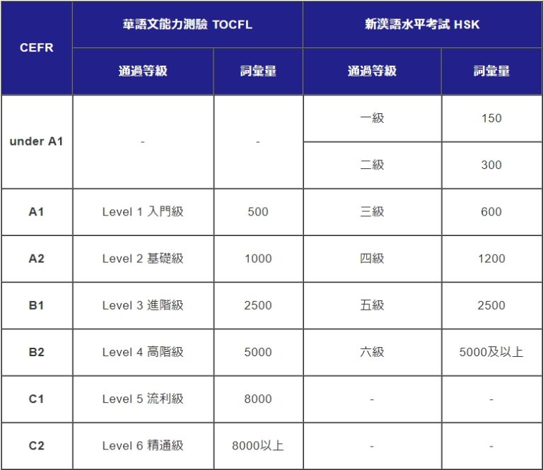 TOCFLとは？資格の概要や難易度、HSKとの違いをまとめ！ | study Chinese with 樹樹