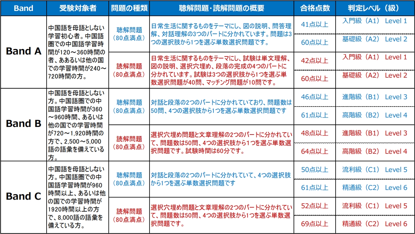 TOCFLとは？資格の概要や難易度、HSKとの違いをまとめ！ | study Chinese with 樹樹