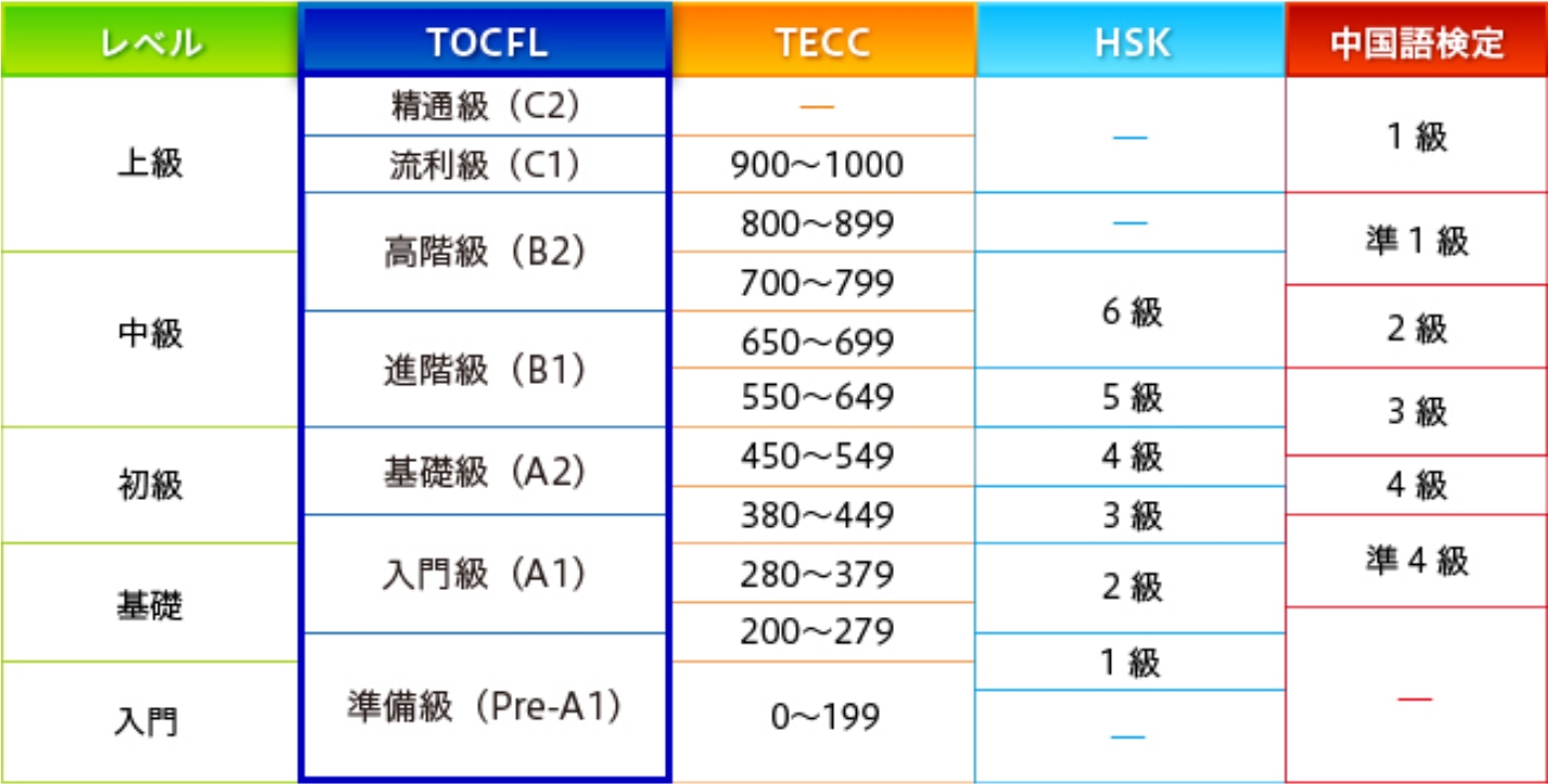 TOCFLとは？資格の概要や難易度、HSKとの違いをまとめ！ | study Chinese with 樹樹